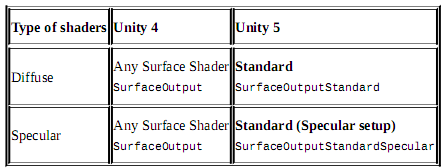 BUGS AND DEBUGS: Output Structs for Unity Shaders Used in Unity 5.x