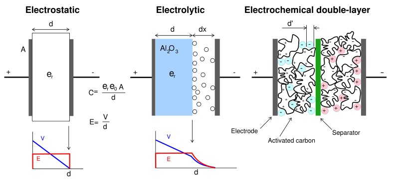 S.A.Y: Supercapacitors