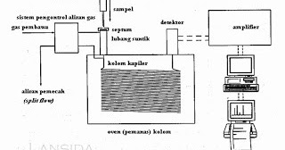 Edu: Kromatografi Gas