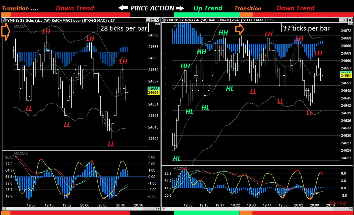 Sharpshorts Day Trading : 2.......PRICE ACTION fundamentals