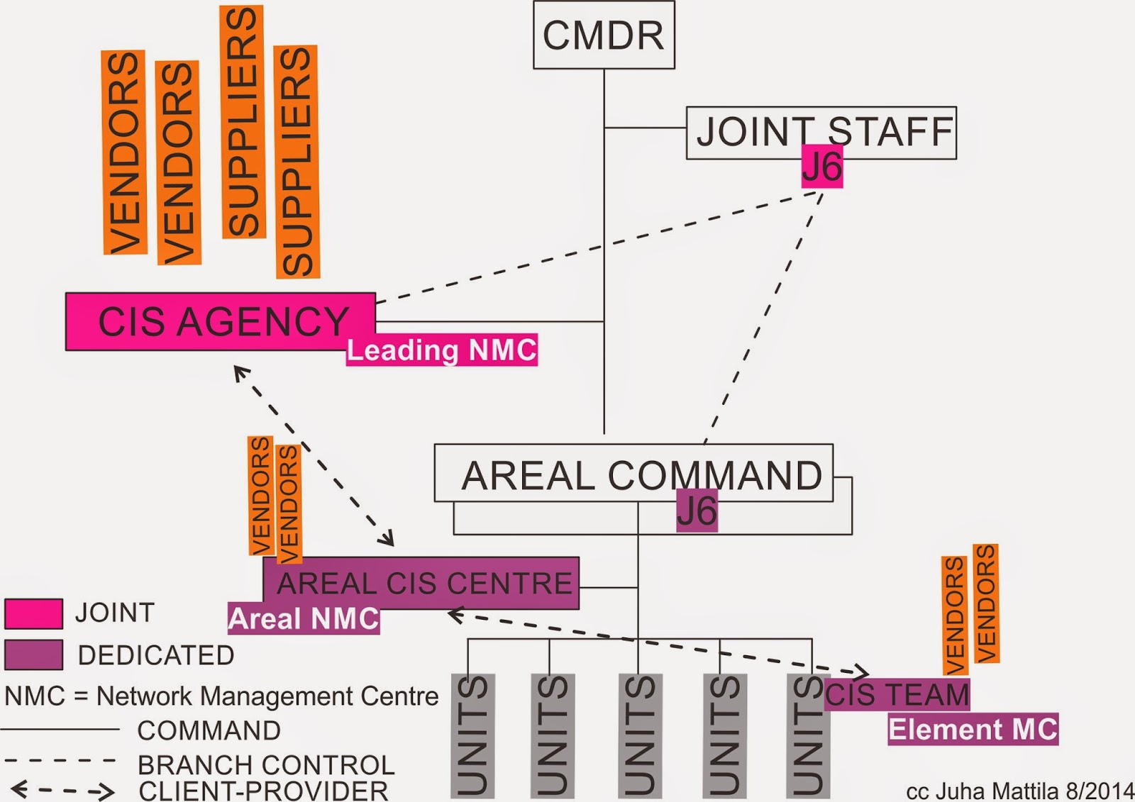 THOUGHTS ABOUT C4I SYSTEMS: A road map for evolution of military ICT ...