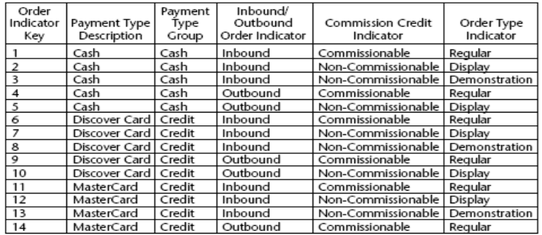 Testing: What is a Dimension Table and Types of Dimension table