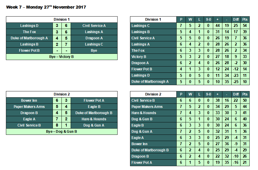 Official Lashings Pool League: Week 7 Results