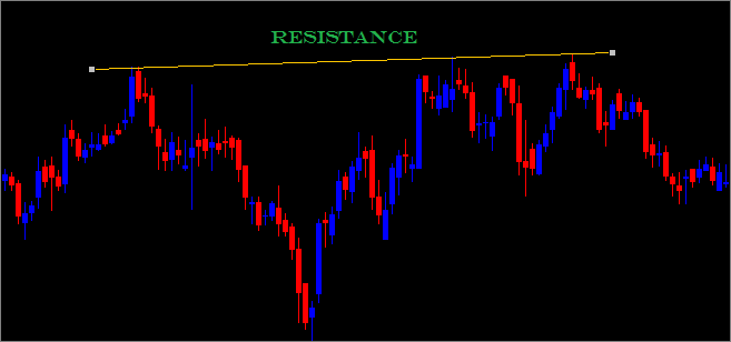 How to Trade Support and Resistance in The Stock Market
