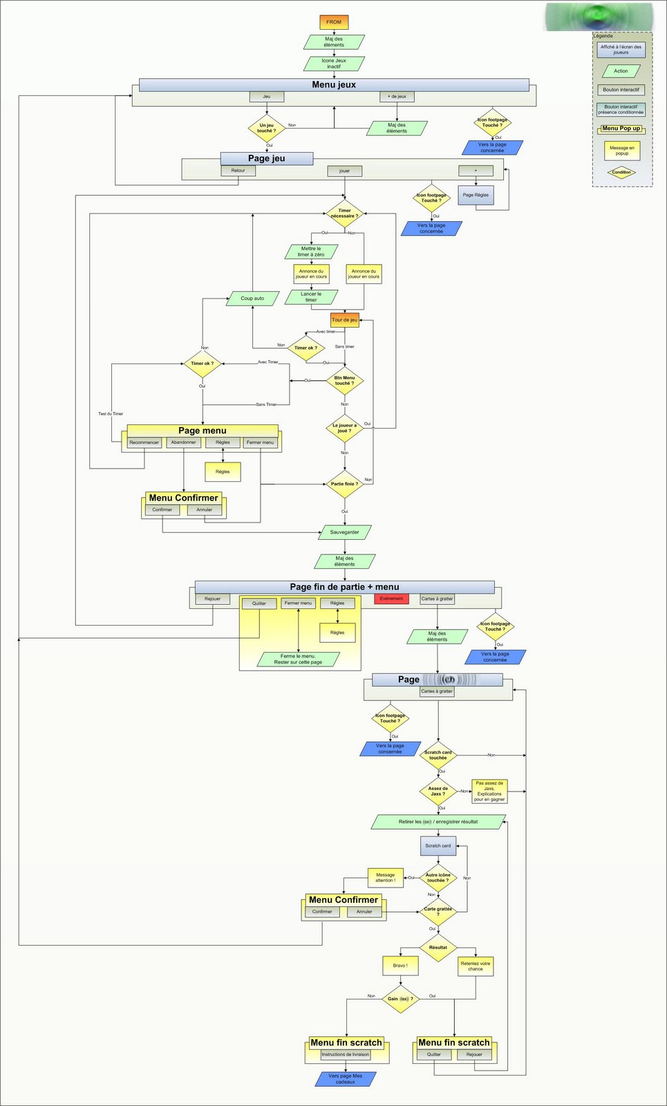 Portfolio: Game design | Flowchart
