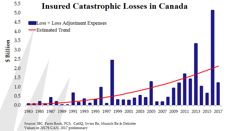 CityFloodMap.Com: Catastrophic Losses in Canada - Have Flood Damages ...