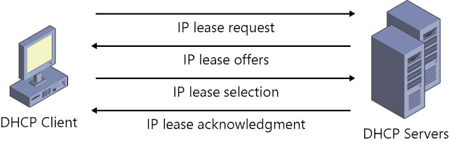 Definisi, Fungsi, Cara Kerja DHCP Lengkap | NoteFebs.com