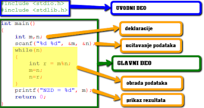 Programiranje: Programski jezik C