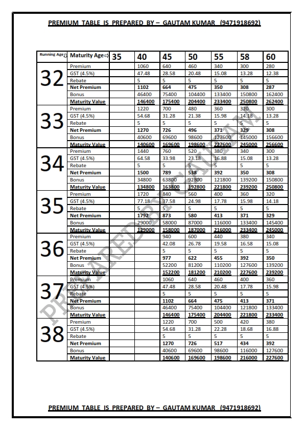PLI Premium Table with Maturity Value for Endowment Assurance - Post Next