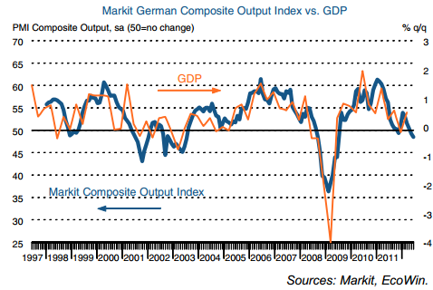 Sober Look: A visible slowdown in global economic activity