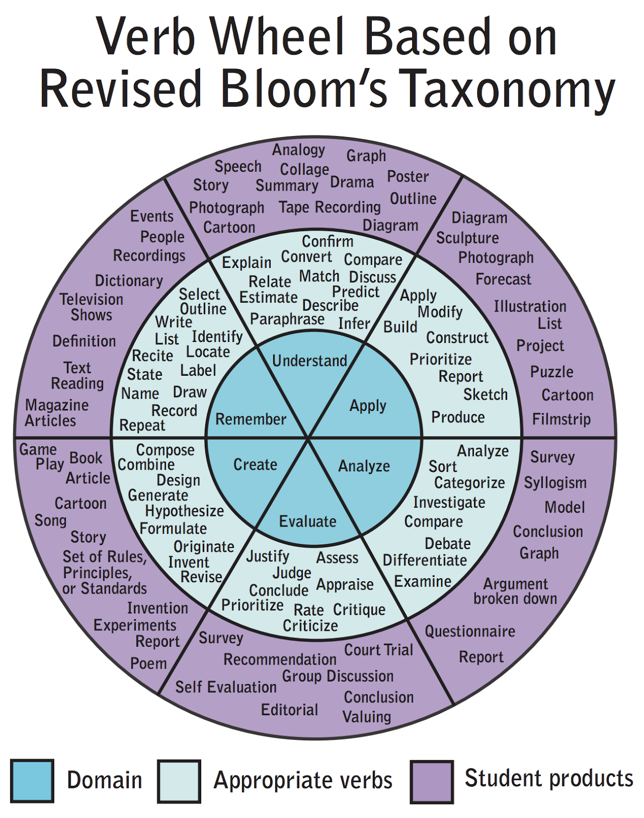 Open Notebook: verbal wheel for bloom's taxonomy