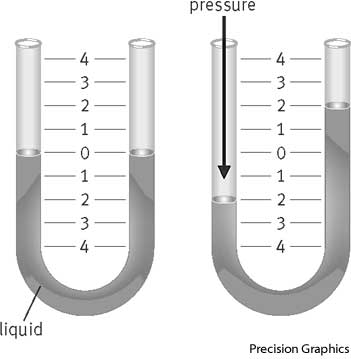“U”-tube liquid filled manometers | About Instrumentation
