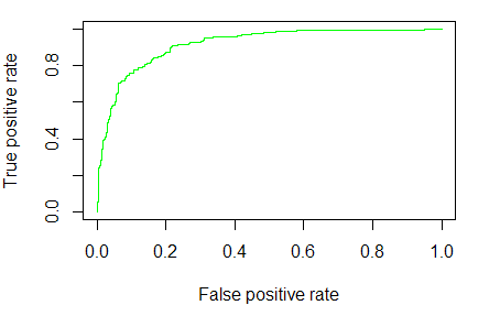 Support Vector Machine Simplified using R