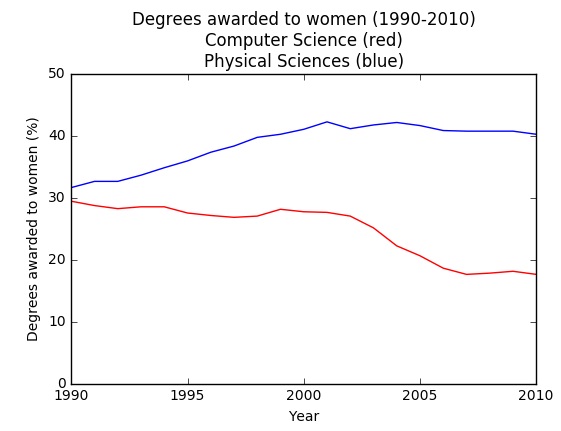 Basic concept to Visualization