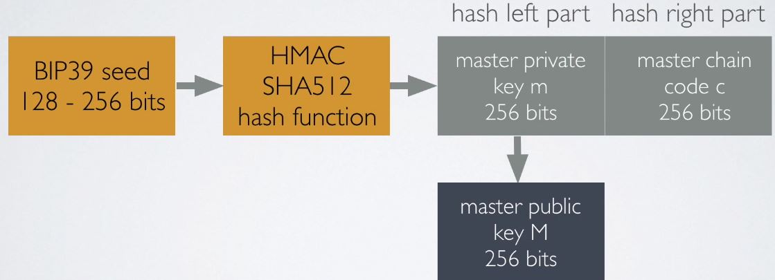 Hierarchical Deterministic wallet - BIP32 and BIP44 - New Technology