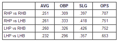 The Baseball Enthusiast: Who's Your LOOGY?