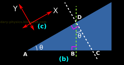 Higher Secondary Physics: Chapter 5.13 - Normal reaction on Inclined ...