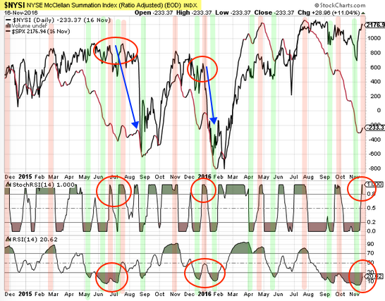 JustSignals: chart: NYSE McClellan Summation Index