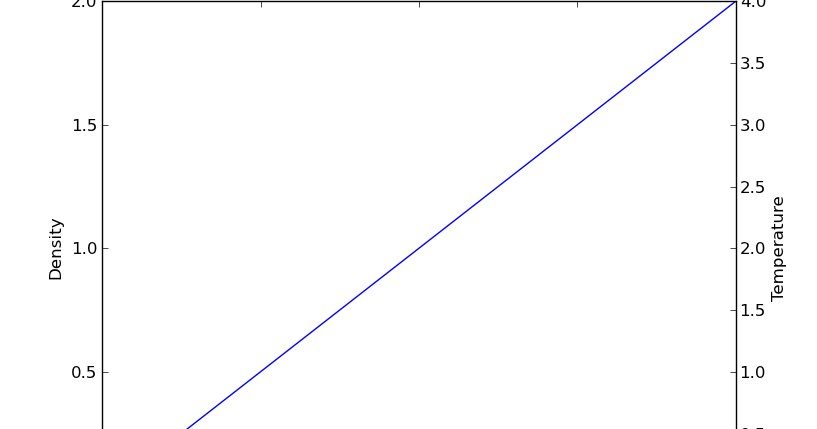 Python Me Dammit A Second Y Axis In Matplotlib