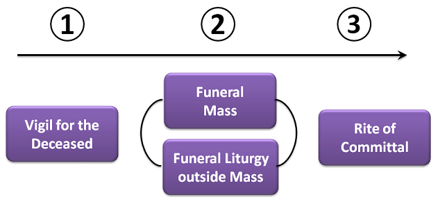LiturgyTools.net: Planning a Catholic funeral service