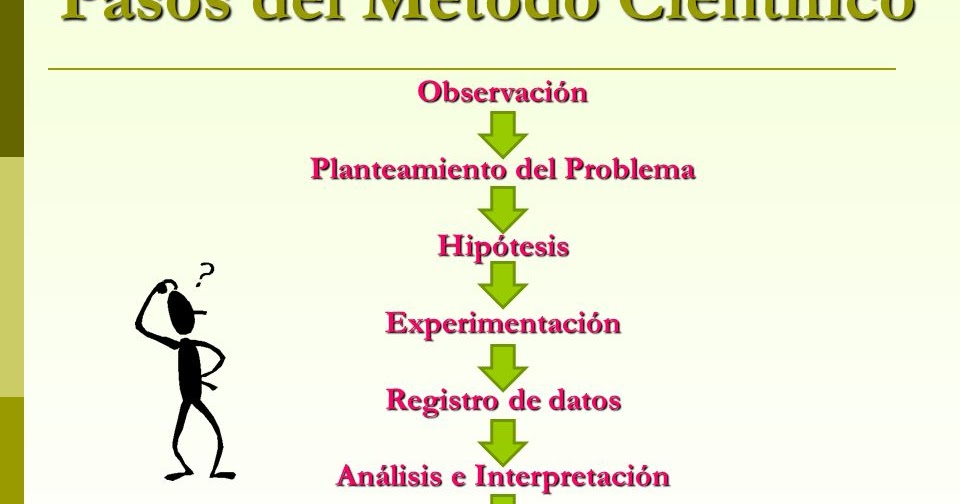 Raquel González Ponce: 5.PASOS DEL MÉTODO CIENTÍFICO.