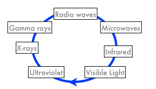 2011 S2-05 Science Blog: Components of Electromagnetic Spectrum