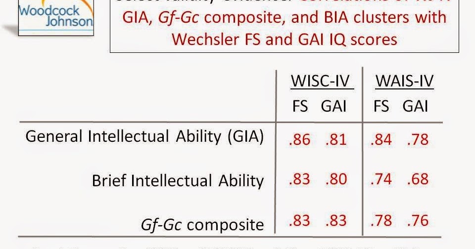IQ's Corner: WJ IV update: WJ IV g-scores (GIA,BIA,Gf-Gc composite ...