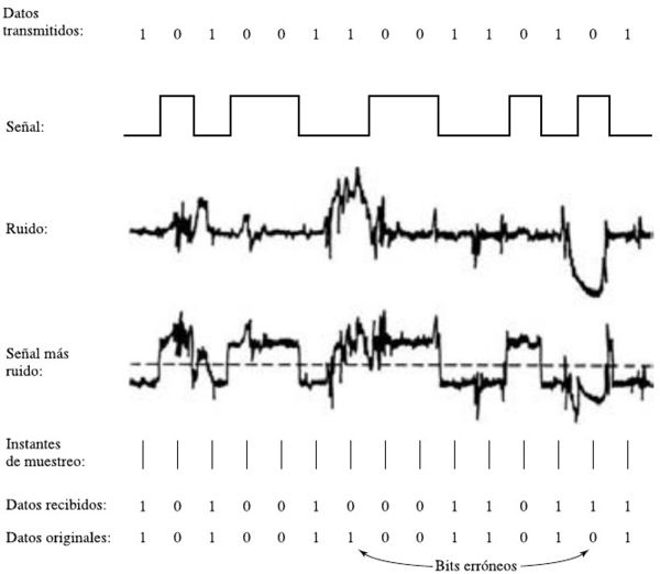 Interferencia y ruido en las señales analógicas