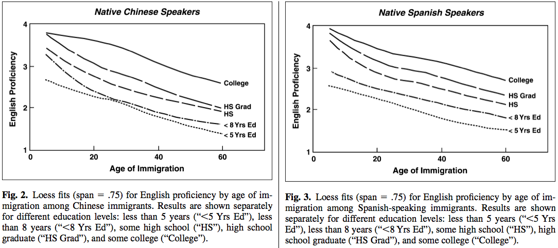 Games with Words: A Critical Period for Learning Language?