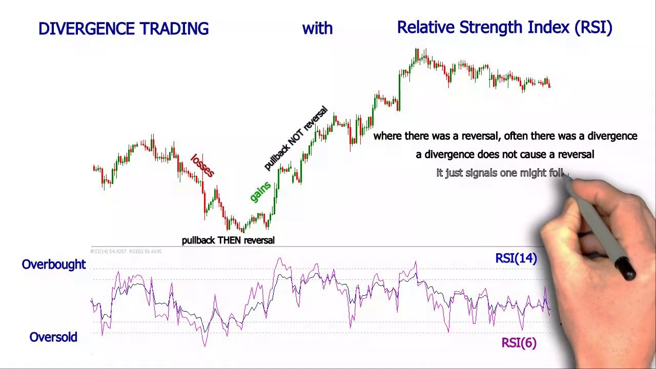 Relative strength index
