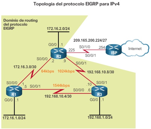 Modulo 3 Capitulo 6 EIGRP "1"