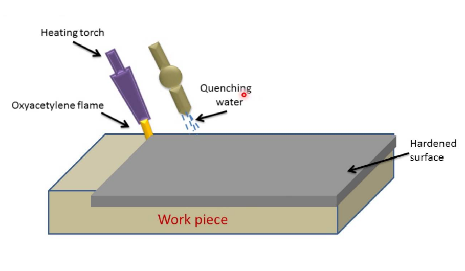 An Introduction to Heat Treatment Processing Types