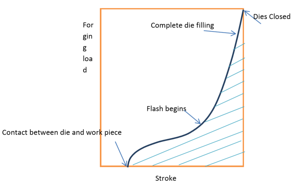EVERYTHING IN MECHANICAL: CLASSIFICATION OF FORGING PROCESS