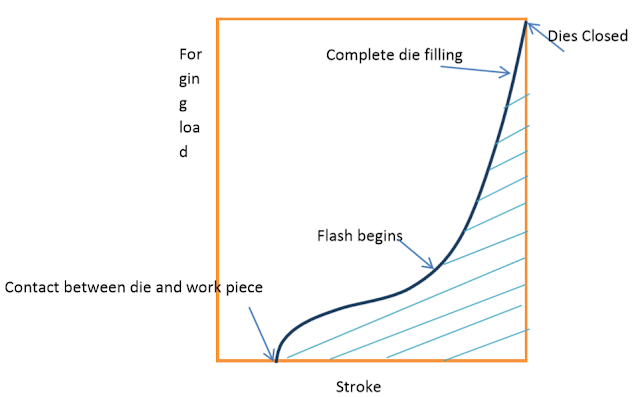 EVERYTHING IN MECHANICAL: CLASSIFICATION OF FORGING PROCESS