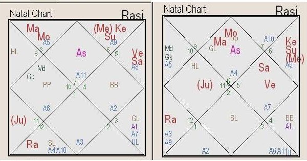Astrological analysis of Narendra Modi