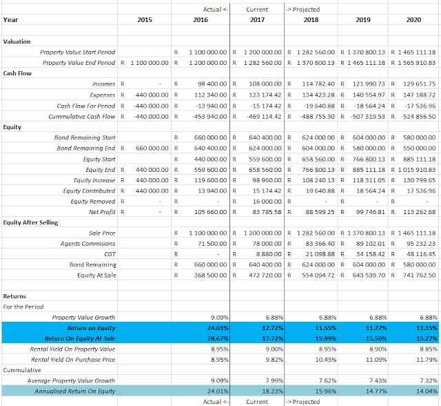 Stealthy Wealth: The Returns Of My Residential Property Investment