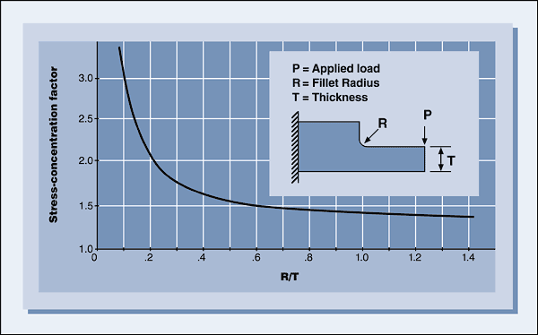 Mold technology: Radii & corners