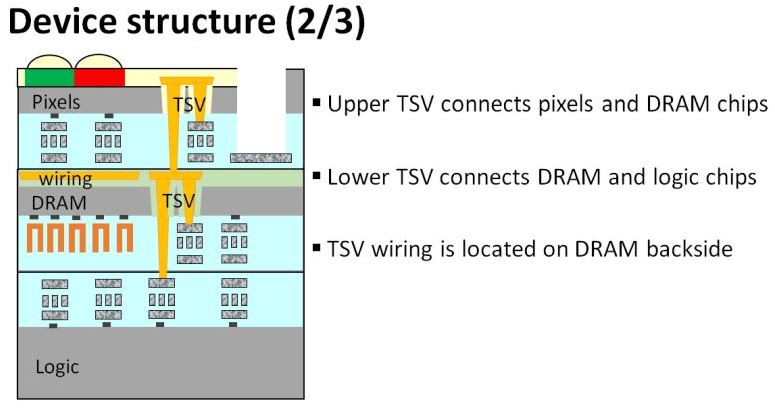 Image Sensors World: Sony IEDM Presentation on 3-Layer Stacking Process ...