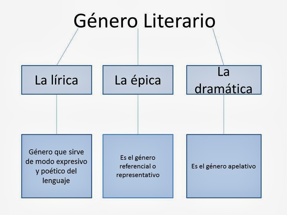 Consultas Ortográficas : Género literario