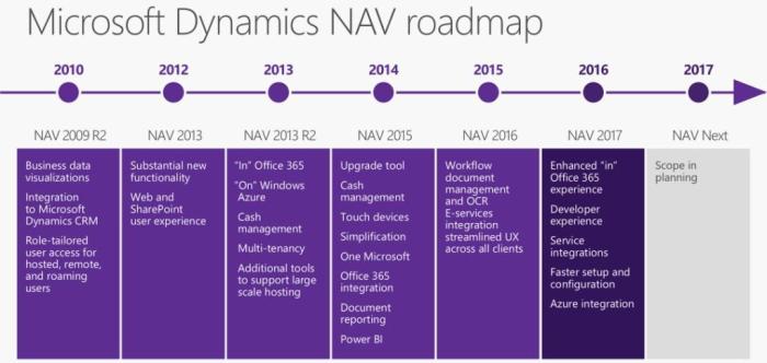Few more weeks to go : Microsoft Dynamics NAV 2017 & Roadmap - TharangaC