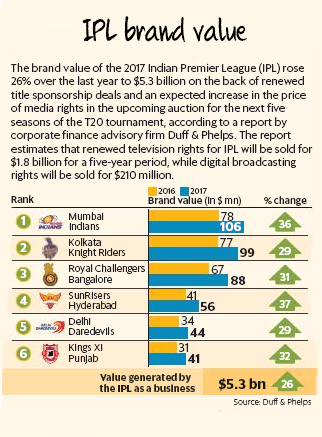 Twenty22-India on the move: Brand IPL Gets Stronger