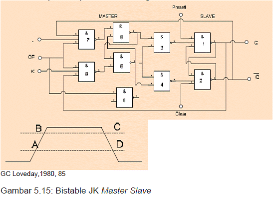 Rangkaian bistable, counter dan register | Citra teknologi