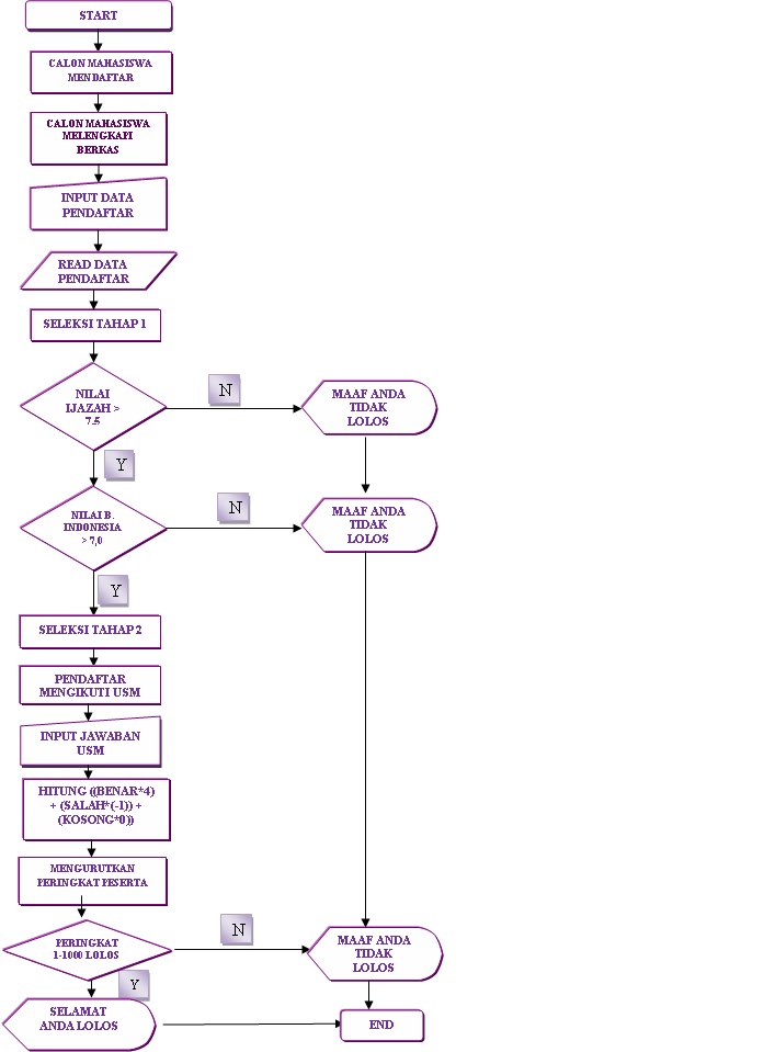 Annisa Kinanti: Algoritma dan Flowchart Pendaftaran STAN