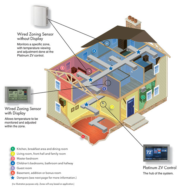Mech Tech Services Heating and Cooling: Zone Systems