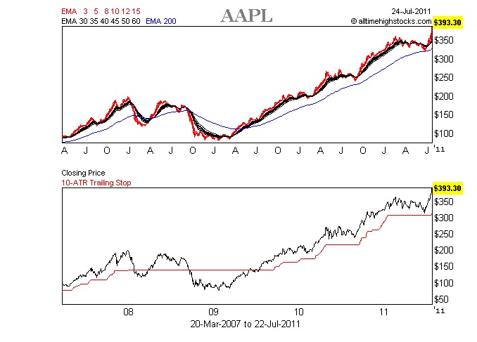 All-Time High Stocks: Listen to Price Action: AAPL vs RIMM
