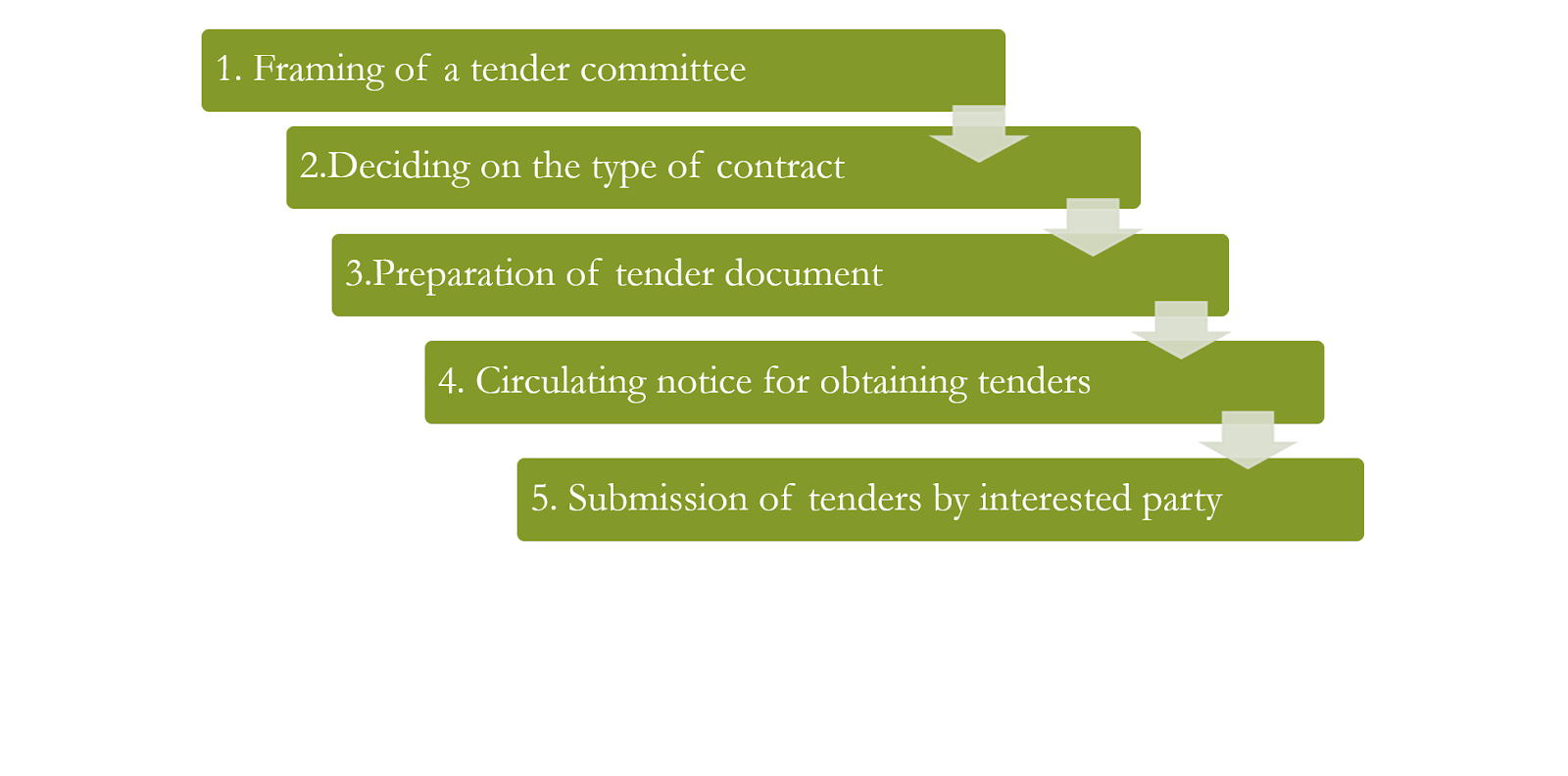 Procedure for inviting and processing tenders, negotiating and ...