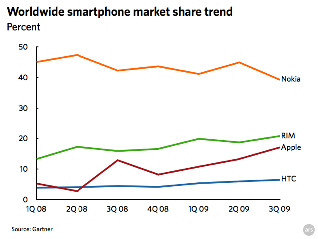 Gadgets & Technology News, Reviews & Critical Analysis: Rise and Fall ...
