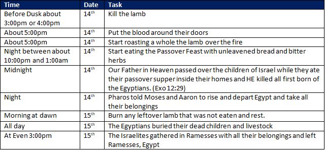 Our Father's Kingdom of America: Jesus’ Last Supper and Passover Feast