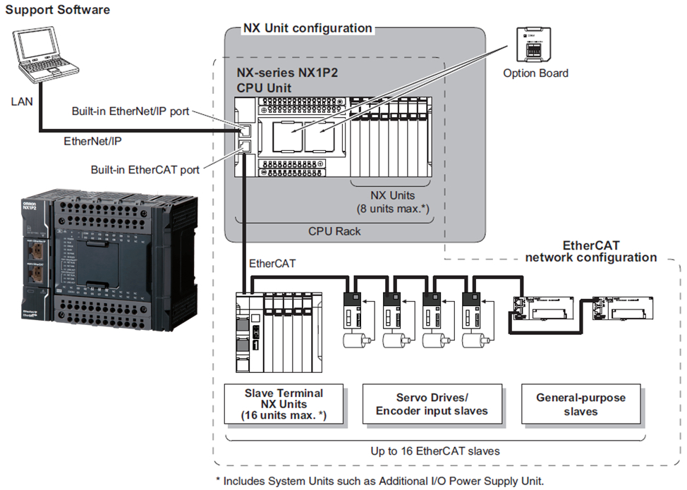 Automatización Industrial: Omron Sysmac Studio