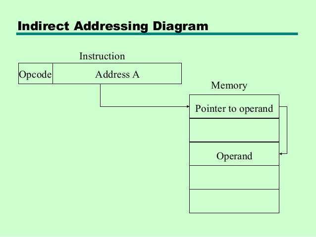 ADDRESS MODE OR TYPES OF ADDRESS MODES - computer architecture ...